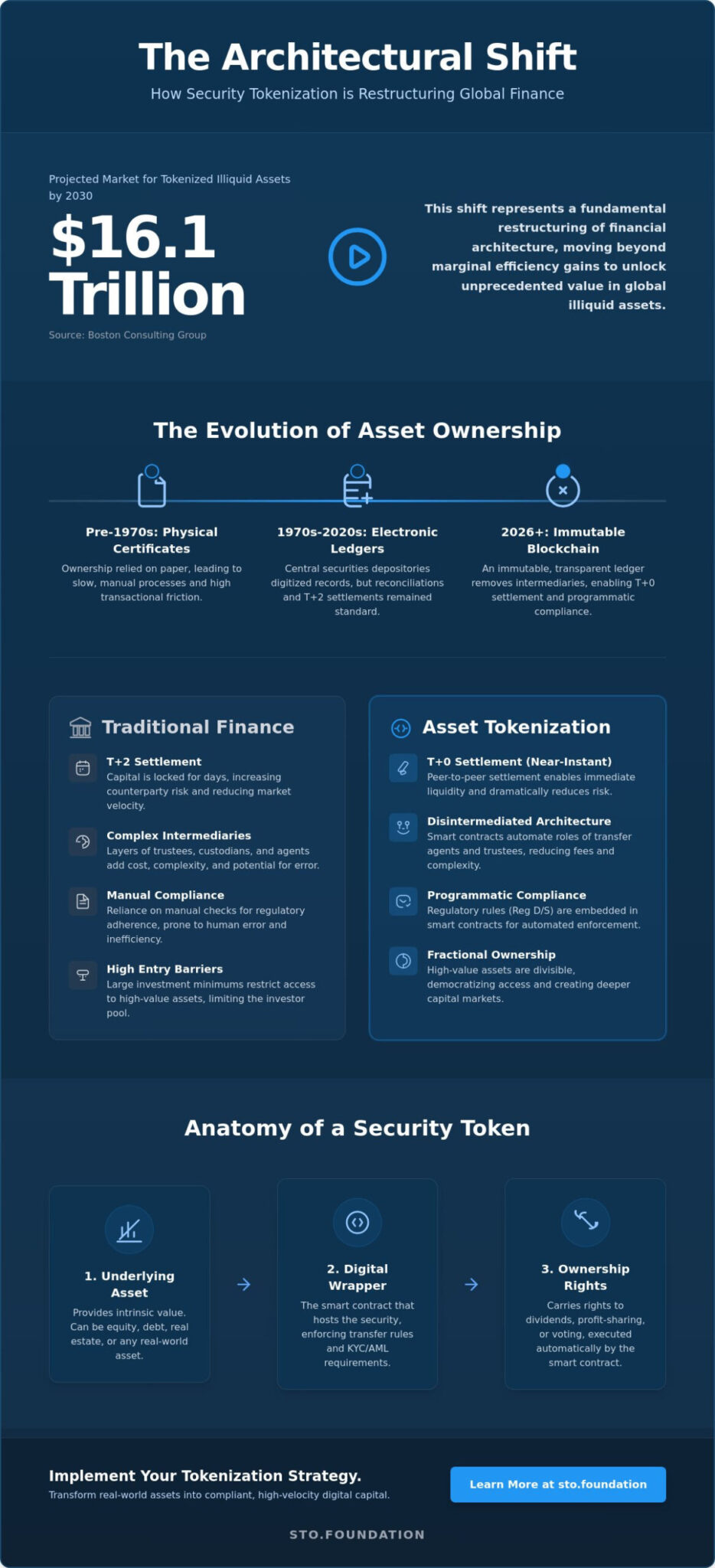 Security Tokens: The Definitive Institutional Guide to Digital ...